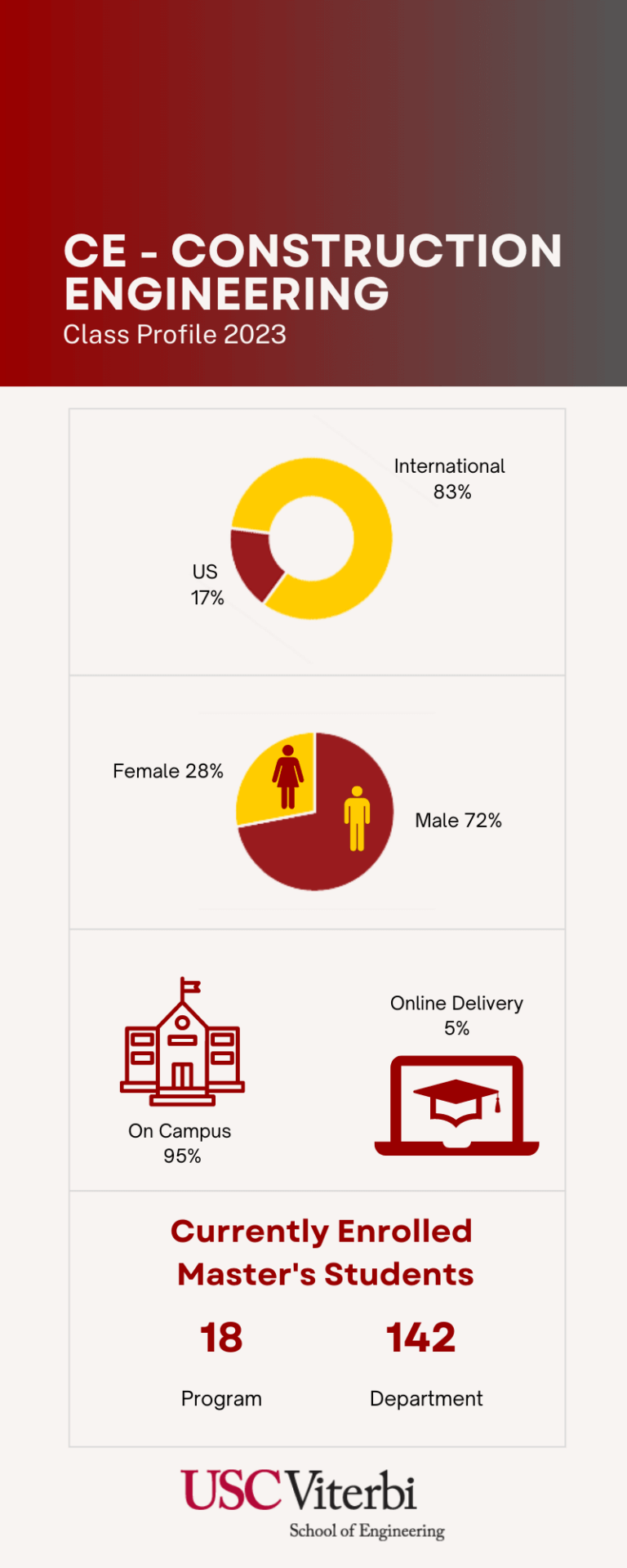 MS in Civil Engineering - Construction Engineering - USC Viterbi ...