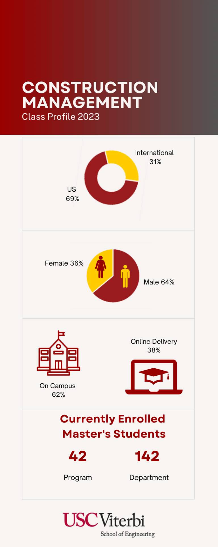 Master of Construction Management - USC Viterbi | Prospective Students